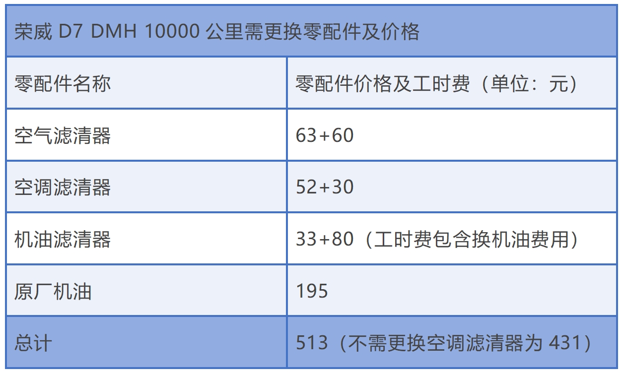 长达两个多月的高强度使用后，我们发现了荣威D7 DMH能成为超级爆款的原因